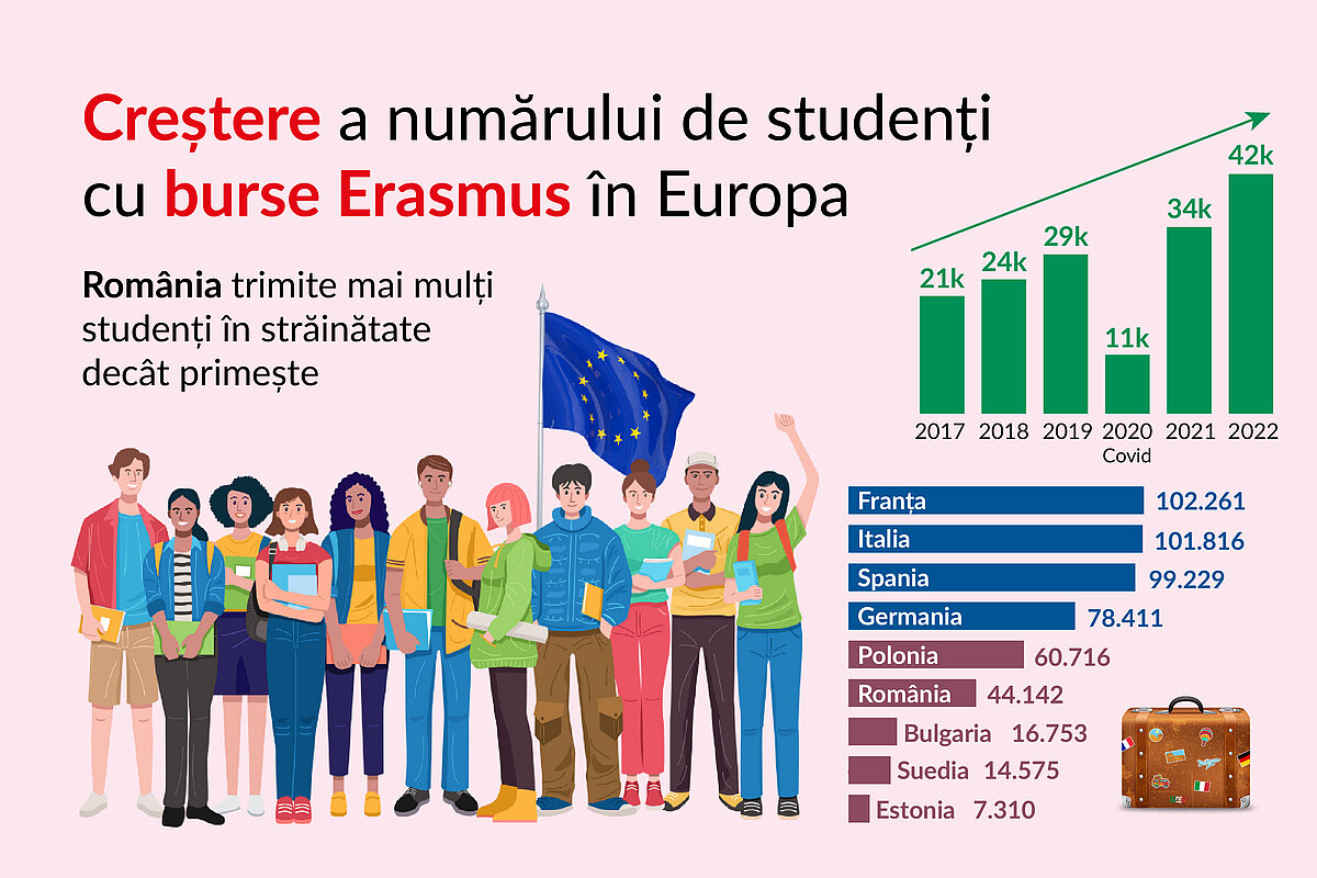 Creștere a numărului de studenți cu burse Erasmus în Europa. România ...